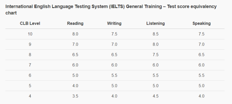 Como funciona o inglês na pontuação do Express Entry - Casal Nerd no Canadá
