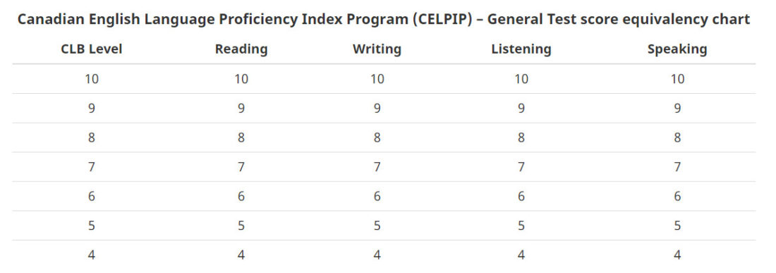 Tabela de equivalência CELPIP e CLB - Casal Nerd no Canadá