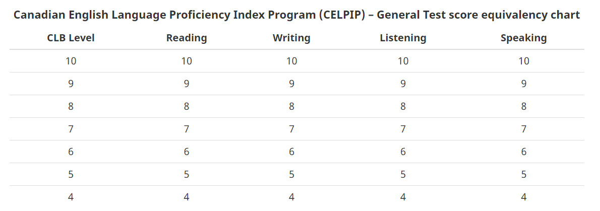 Tabela de equivalência CELPIP e CLB - Casal Nerd no Canadá