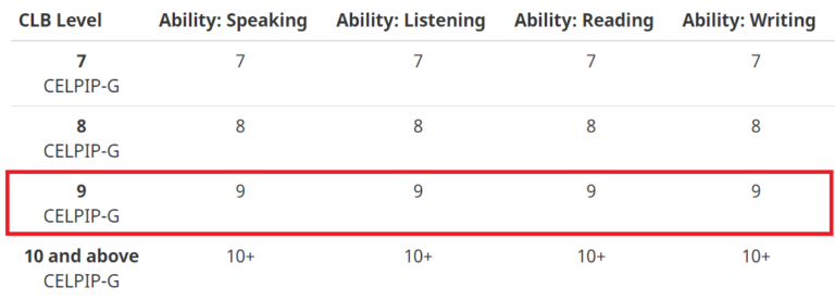 Aprenda a calcular seu CLB para o Express Entry - Casal Nerd no Canadá