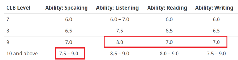 Aprenda a calcular seu CLB para o Express Entry - Casal Nerd no Canadá