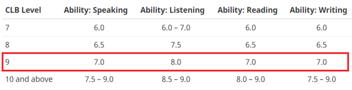 Aprenda a calcular seu CLB para o Express Entry - Casal Nerd no Canadá
