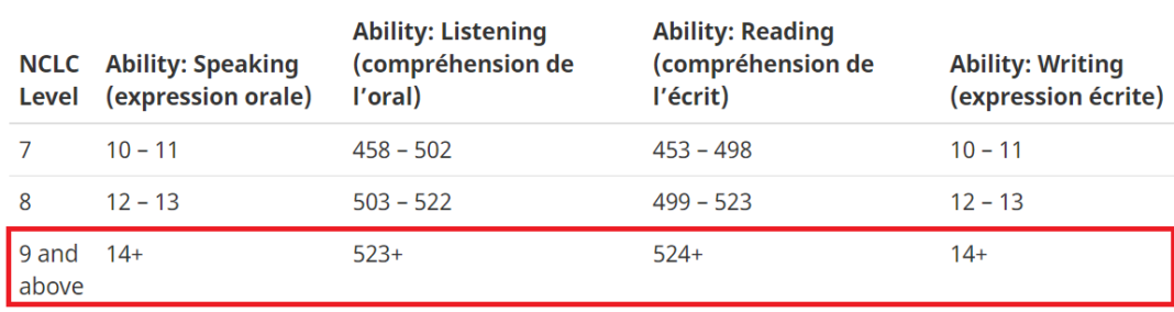 Aprenda a calcular seu CLB para o Express Entry - Casal Nerd no Canadá