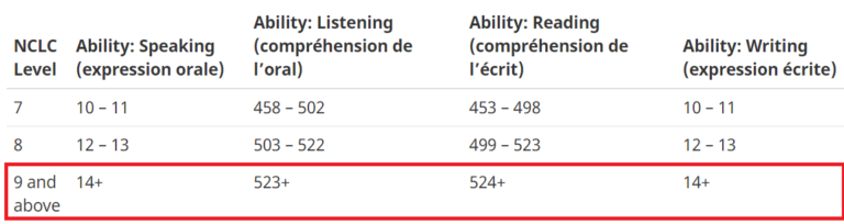 Aprenda a calcular seu CLB para o Express Entry - Casal Nerd no Canadá