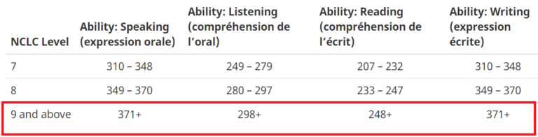 Aprenda a calcular seu CLB para o Express Entry - Casal Nerd no Canadá
