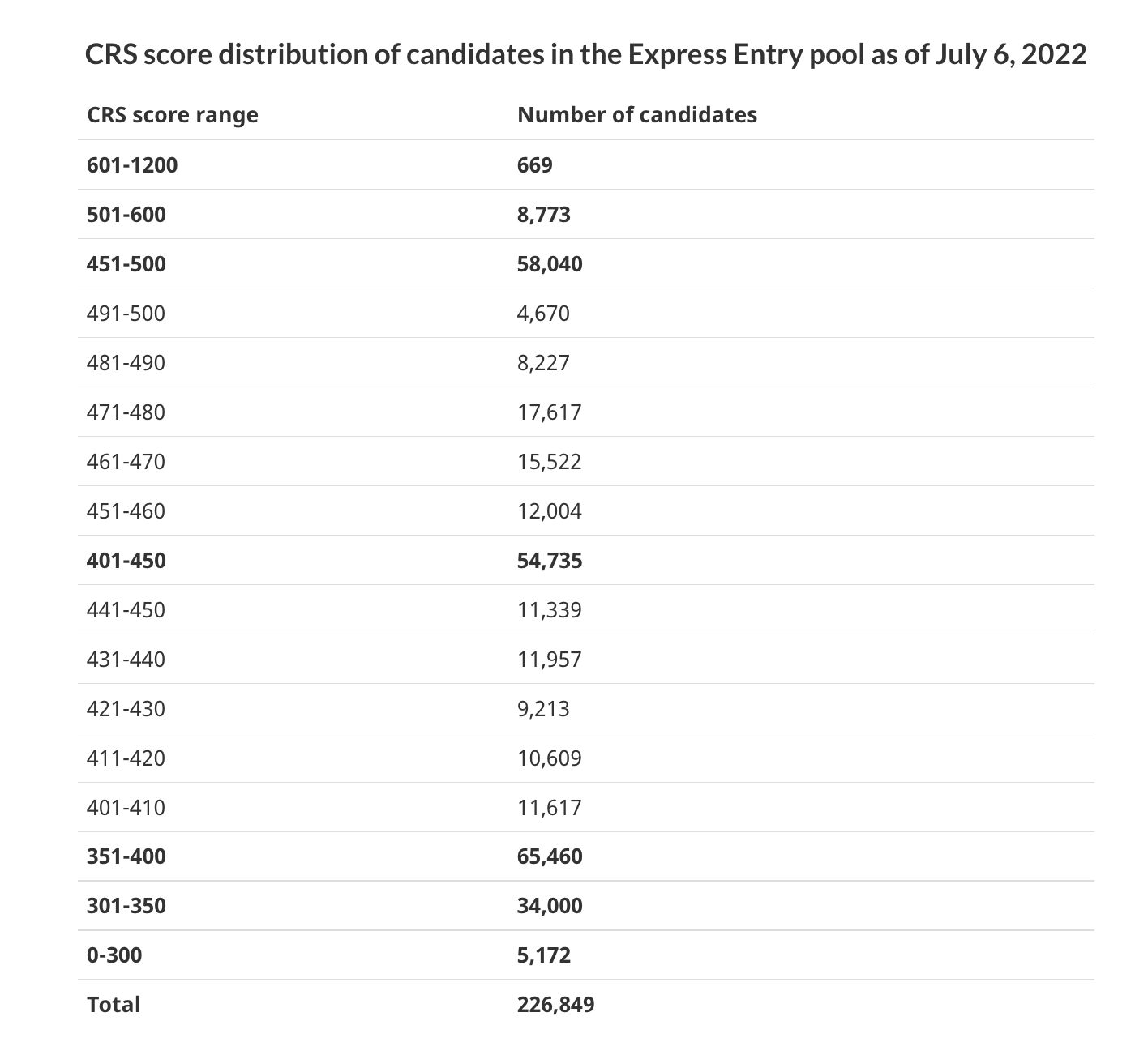 Draw 226 Express Entry Canada 2 - Casal Nerd no Canadá